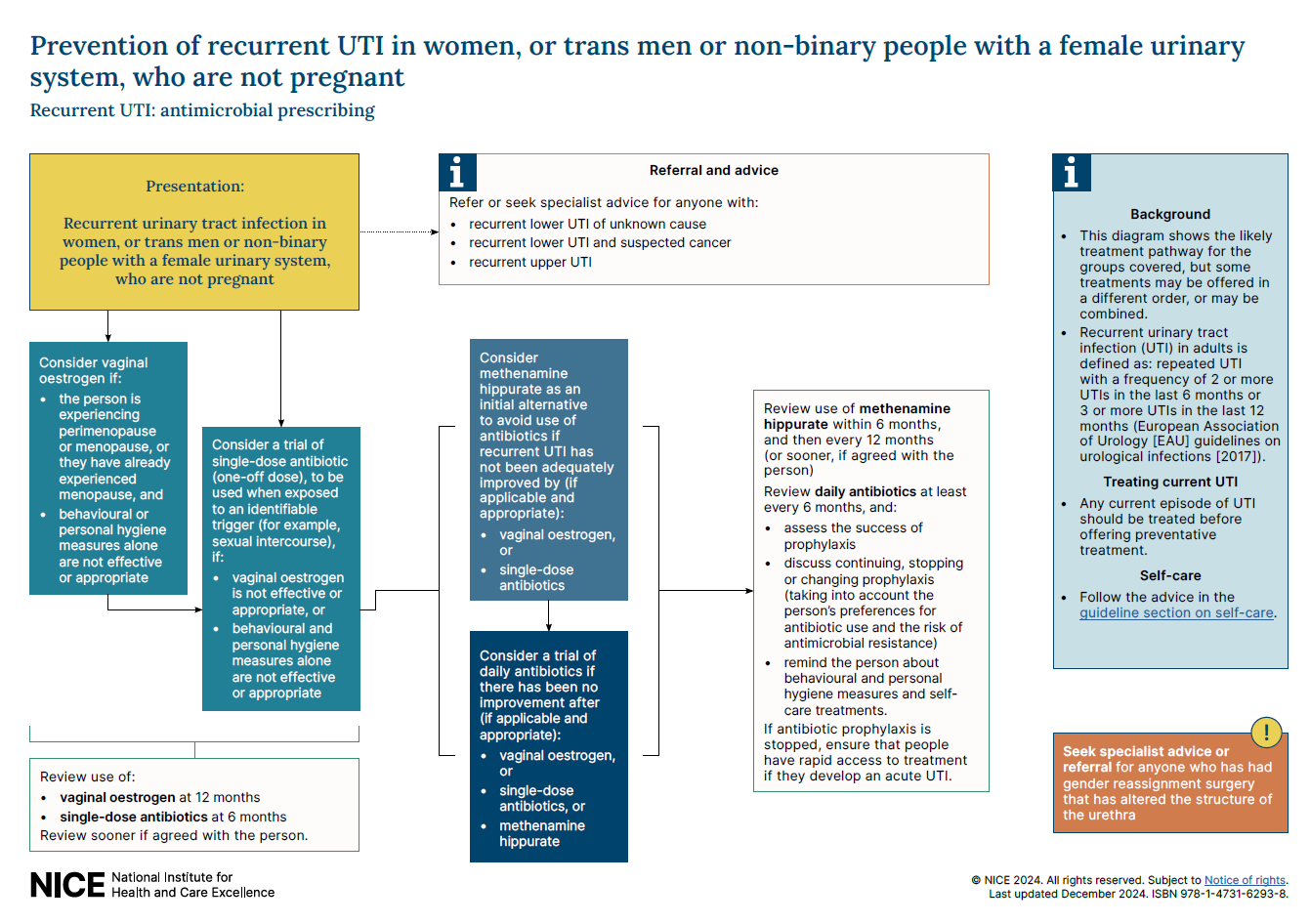 Overview Urinary Tract Infection recurrent Antimicrobial